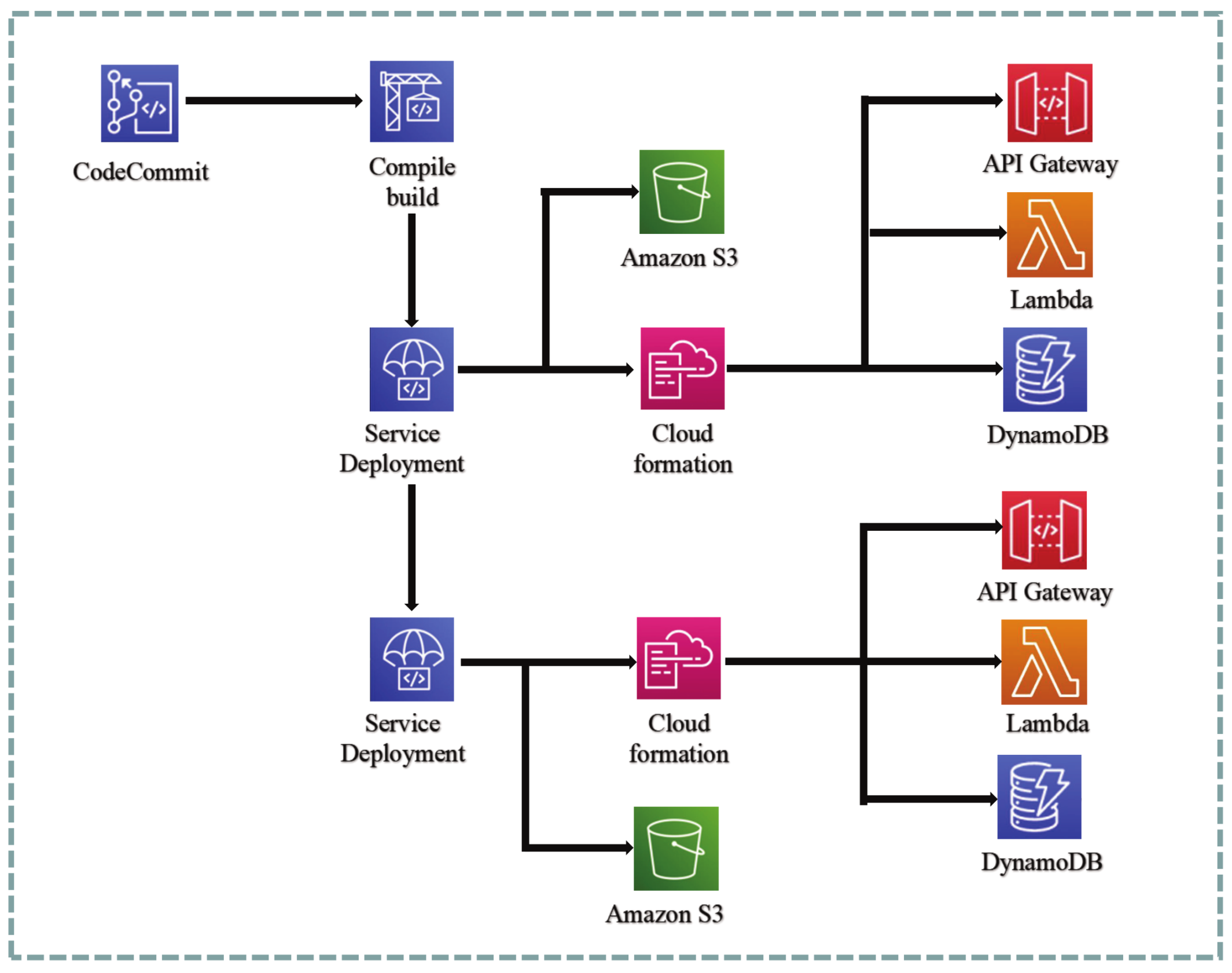 Sensors | Free Full-Text | A Microservice and Serverless Architecture for Secure IoT System