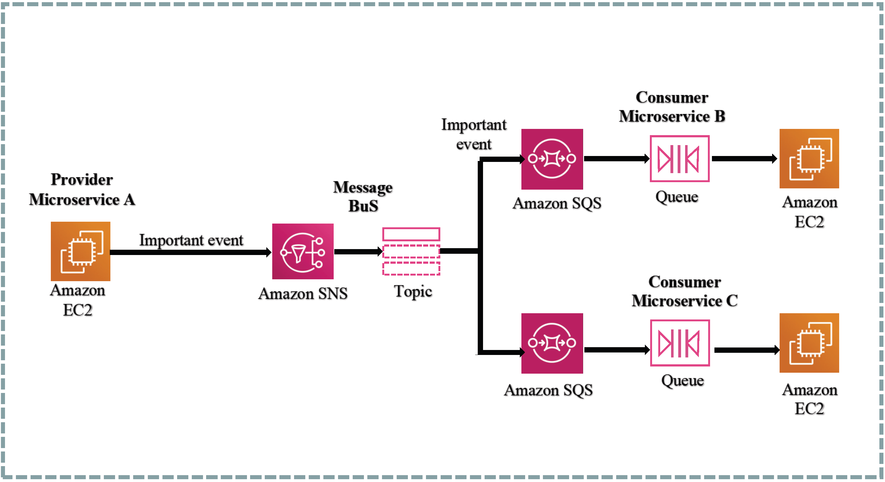Sensors | Free Full-Text | A Microservice and Serverless Architecture for Secure IoT System