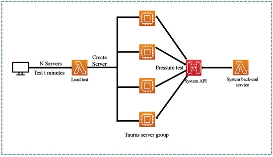 Sensors | Free Full-Text | A Microservice and Serverless Architecture for Secure IoT System