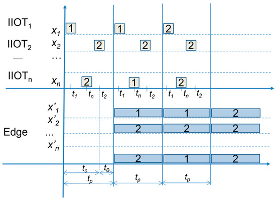 Sensors | Free Full-Text | Validation of High-Availability Model for ...
