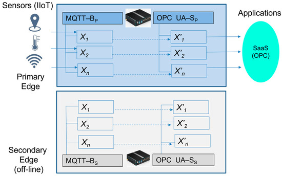 Sensors | Free Full-Text | Validation of High-Availability Model for ...
