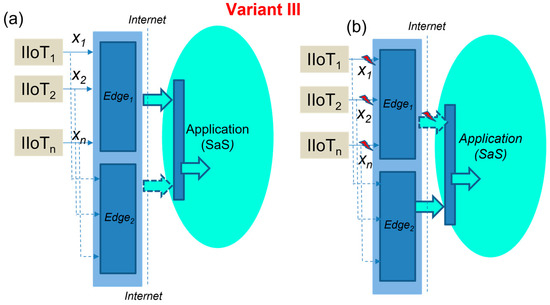Sensors | Free Full-Text | Validation of High-Availability Model for ...