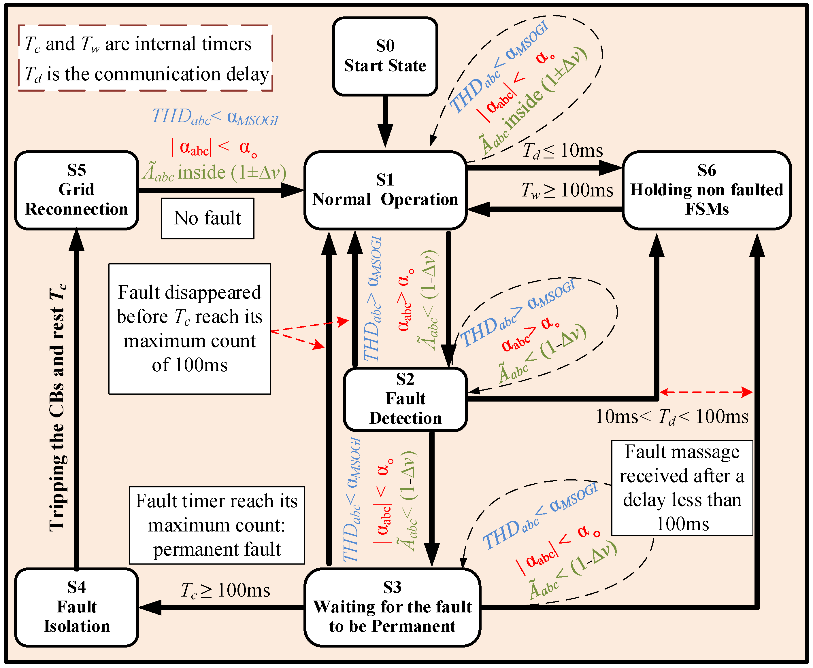 Sensors | Free Full-Text | A Comparative Study of Smart THD-Based Fault ...