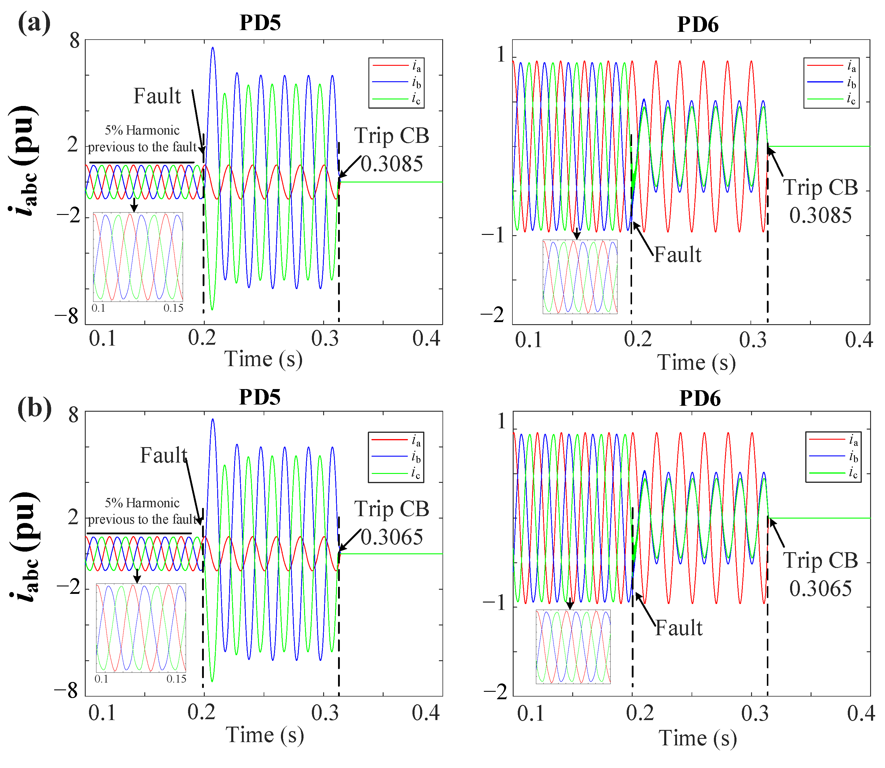 Sensors | Free Full-Text | A Comparative Study of Smart THD-Based Fault ...