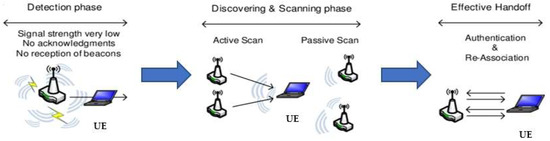 Sensors | Free Full-Text | User QoS-Based Optimized Handover Algorithm for Wireless Networks