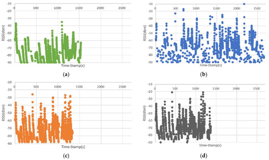 Sensors | Free Full-Text | User QoS-Based Optimized Handover Algorithm for Wireless Networks