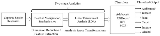 An IoT-Enabled E-Nose for Remote Detection and Monitoring of Airborne ...