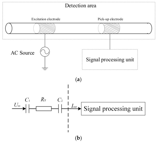 Sensors | Free Full-Text | A New Contactless Cross-Correlation Velocity ...