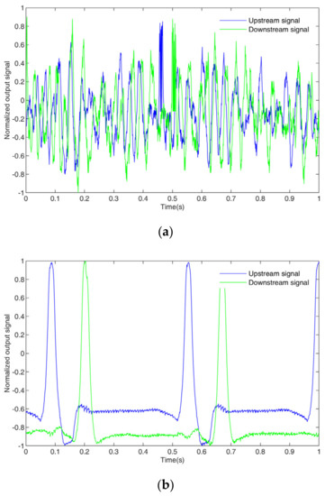 Sensors | Free Full-Text | A New Contactless Cross-Correlation Velocity Measurement System for ...