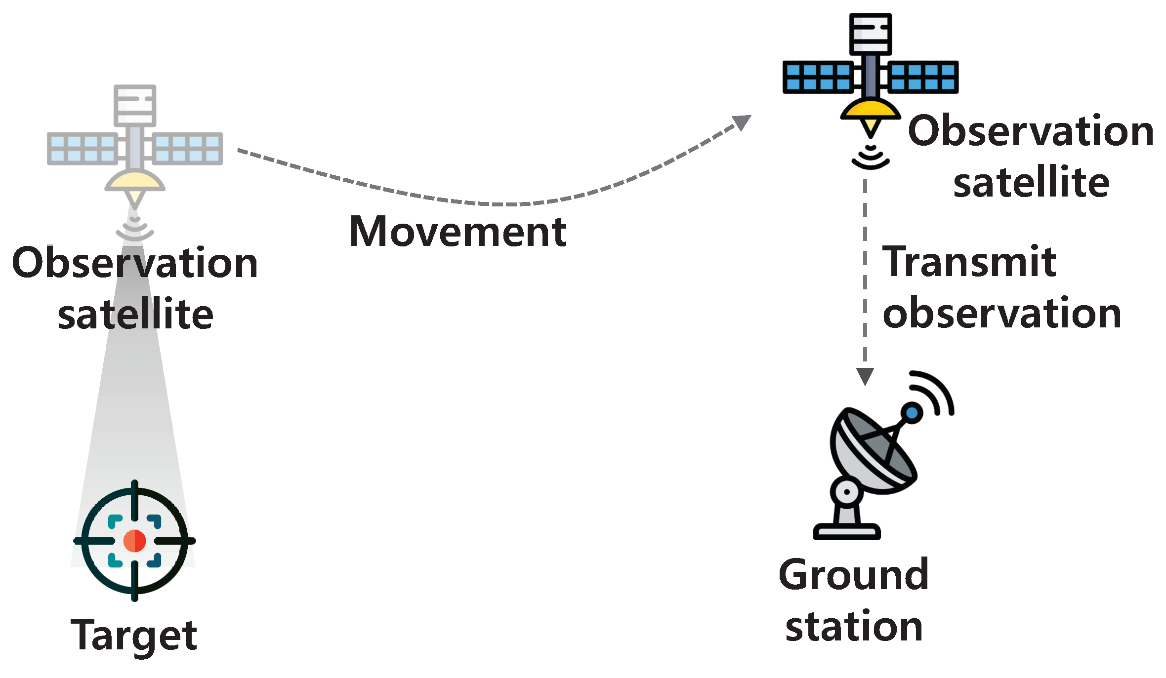 Resource- and Neighbor-Aware Observation Transmission Scheme in Satellite Networks