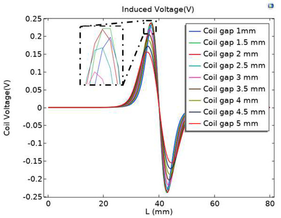 Sensors | Free Full-Text | Simulation and Optimization Design of Inductive Wear Particle Sensor
