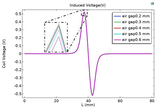 Sensors | Free Full-Text | Simulation and Optimization Design of Inductive Wear Particle Sensor