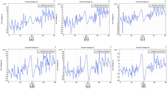 Sensors | Free Full-Text | Simulation and Optimization Design of Inductive Wear Particle Sensor