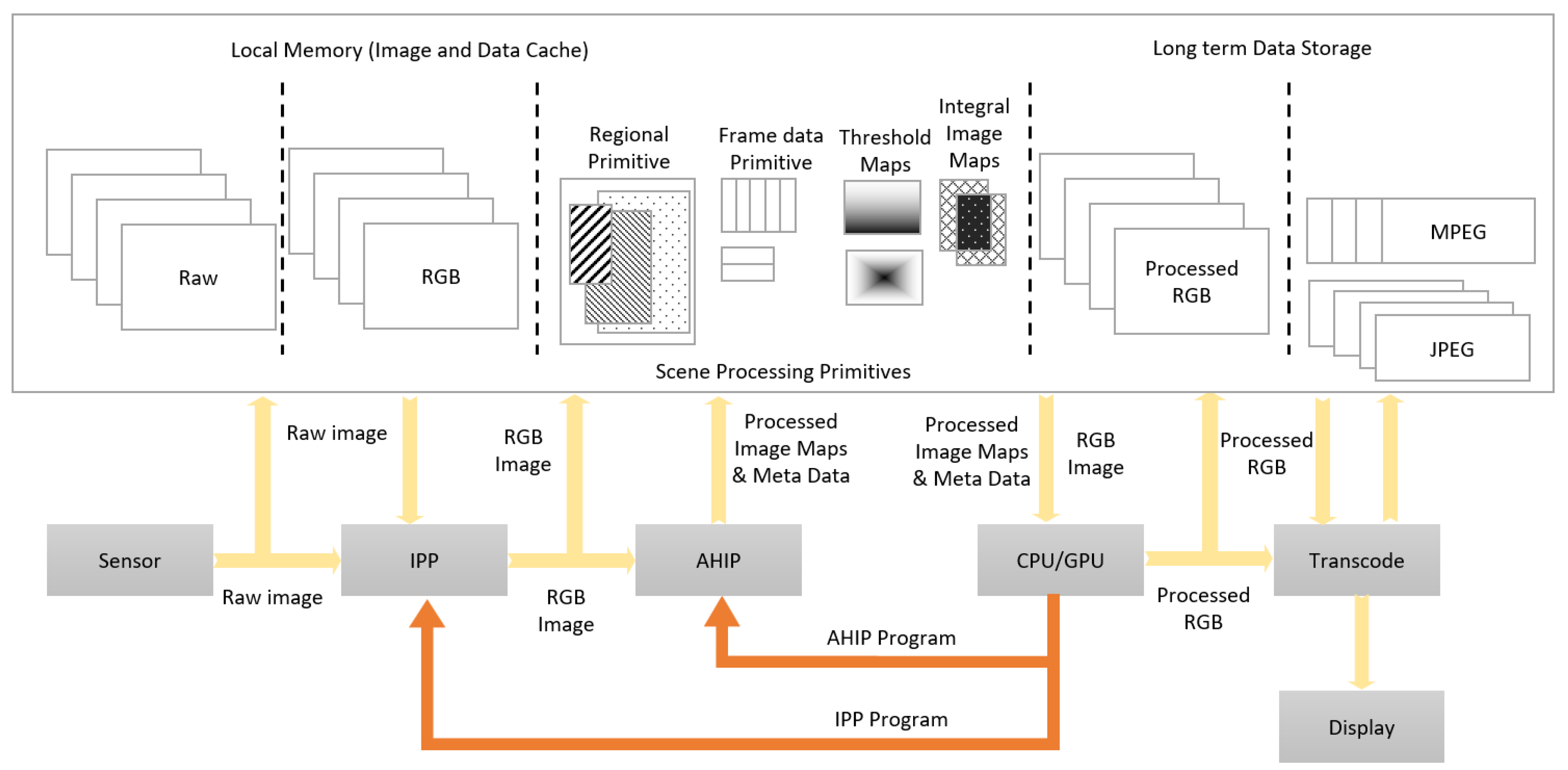 Hardwaresoftware Partitioning For Real Time Object Detection Using Dynamic Parameter Optimization
