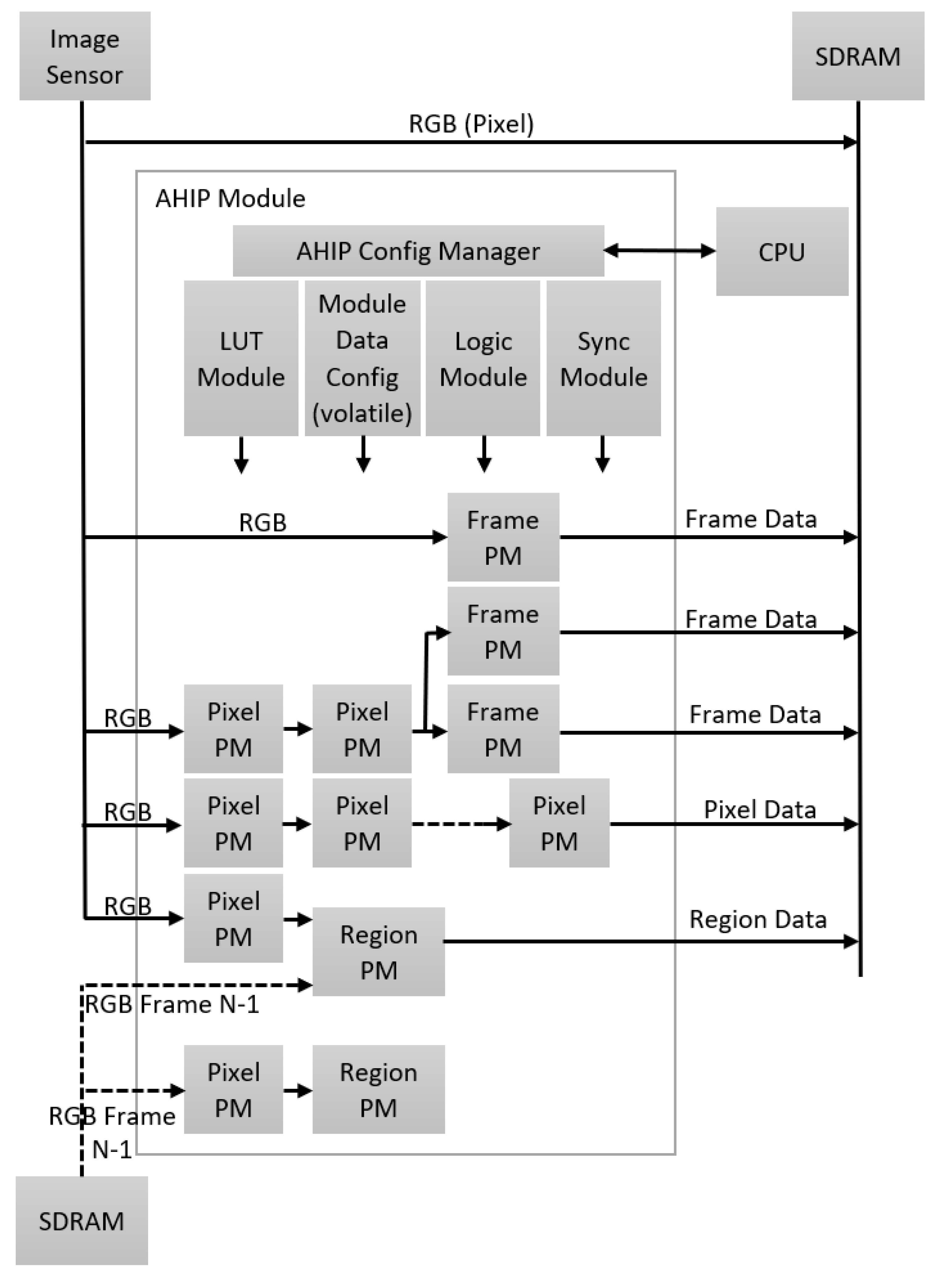 Sensors Free Full Text Hardware Software Partitioning For Real Time Object Detection Using