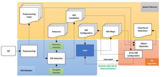 Hardware–Software Partitioning for Real-Time Object Detection Using Dynamic Parameter Optimization