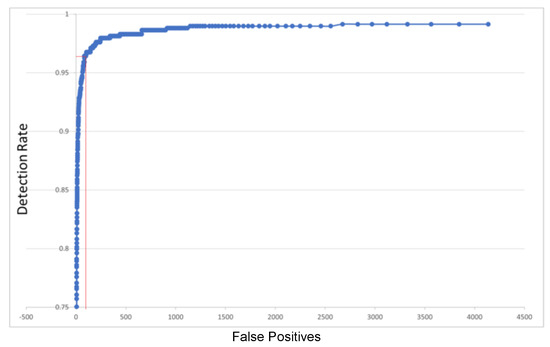 Hardware–Software Partitioning for Real-Time Object Detection Using Dynamic Parameter Optimization