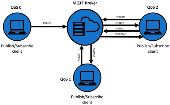 Comparative Analysis of Power Consumption between MQTT and HTTP Protocols in an IoT Platform ...