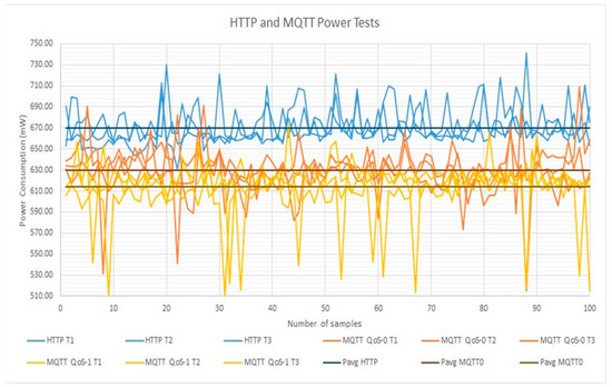 Comparative Analysis of Power Consumption between MQTT and HTTP Protocols in an IoT Platform ...