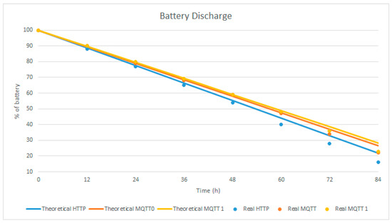 Comparative Analysis of Power Consumption between MQTT and HTTP ...