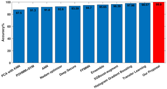 Efficient Convolutional Neural Network-Based Keystroke Dynamics for Boosting User Authentication