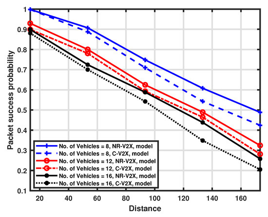 Sensors | Free Full-Text | On the Impact of Multiple Access Interference in LTE-V2X and NR-V2X ...