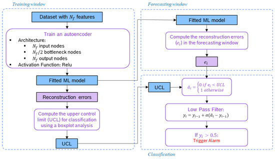 An Online Anomaly Detection Approach for Fault Detection on Fire Alarm ...