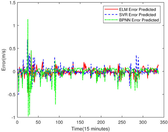 Wind Speed Prediction Based on Error Compensation