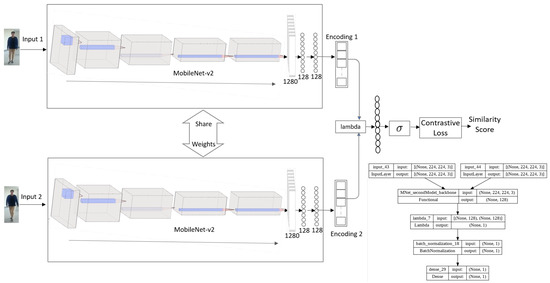 Sensors | Free Full-Text | SPT: Single Pedestrian Tracking Framework with Re-Identification ...