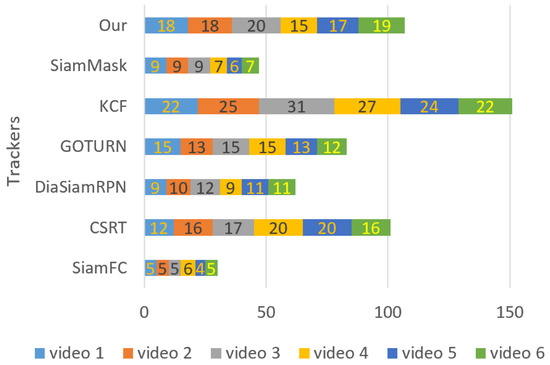 SPT: Single Pedestrian Tracking Framework with Re-Identification-Based ...