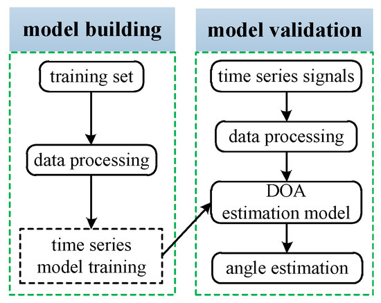 Direction-of-Arrival Estimation Method Based on Neural Network with Temporal Structure for ...