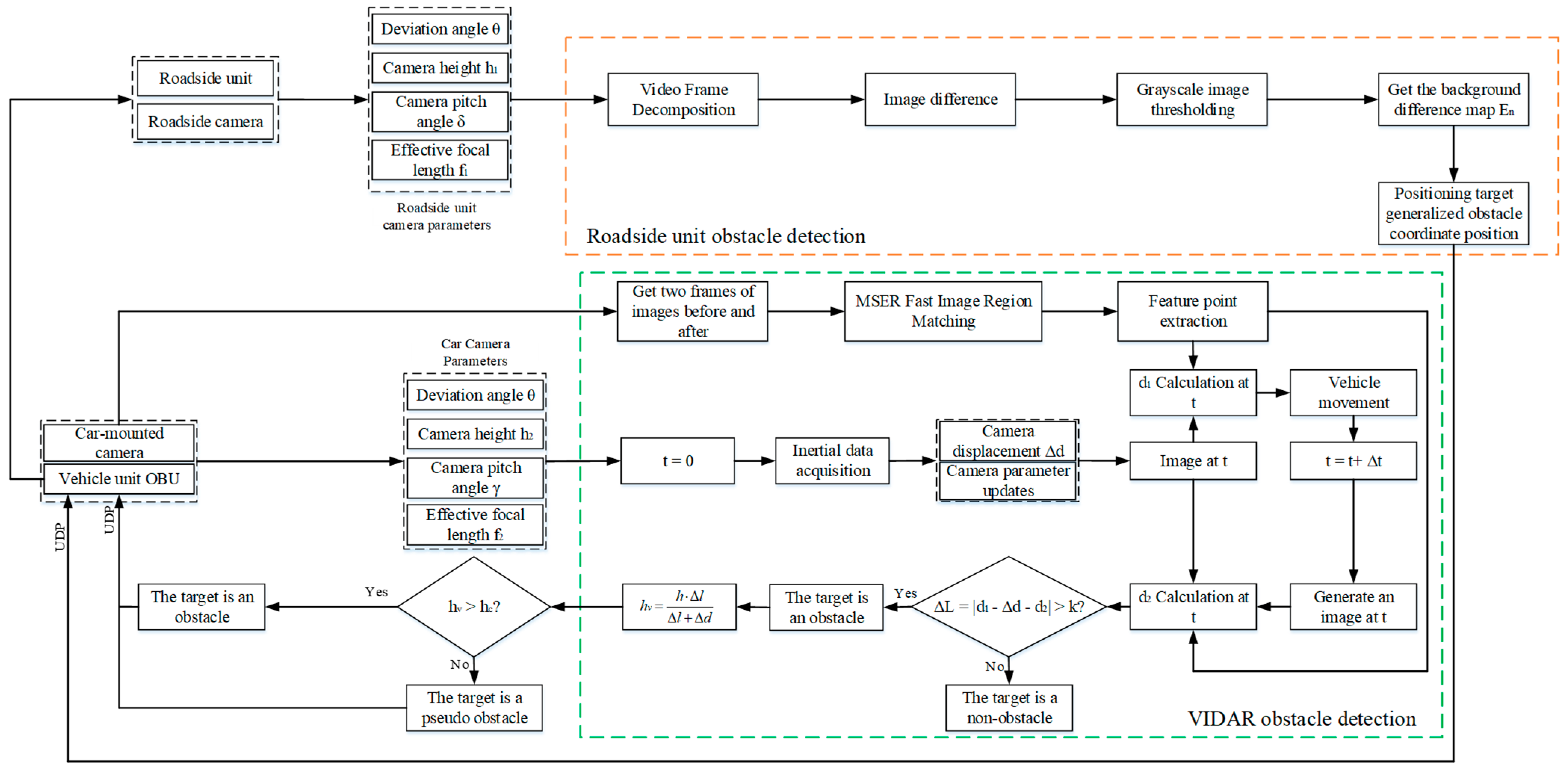 Obstacle Detection Method Based on RSU and Vehicle Camera Fusion