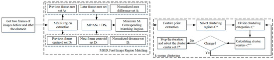 Obstacle Detection Method Based on RSU and Vehicle Camera Fusion