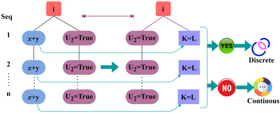 Wearable Sensor Data Classification for Identifying Missing Transmission Sequence Using Tree ...