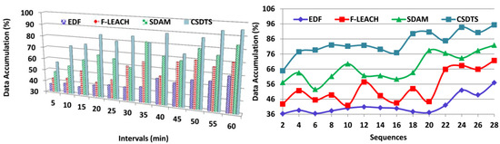 Wearable Sensor Data Classification for Identifying Missing Transmission Sequence Using Tree ...