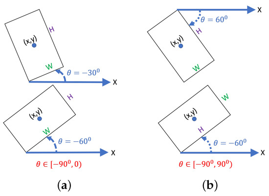 Object Detection of Flexible Objects with Arbitrary Orientation Based on Rotation-Adaptive YOLOv5