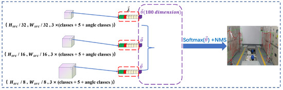 Object Detection of Flexible Objects with Arbitrary Orientation Based on Rotation-Adaptive YOLOv5