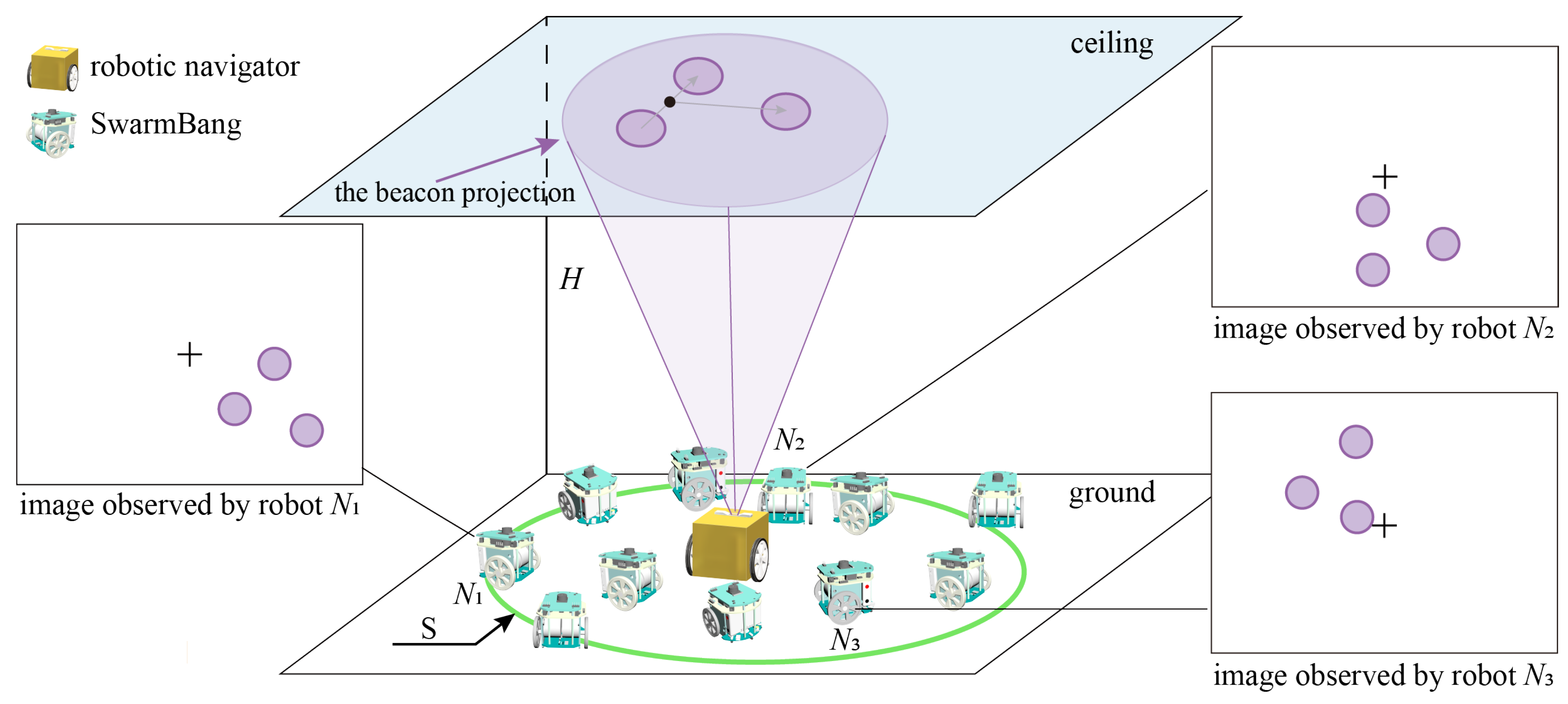 A Minimalist Self Localization Approach For Swarm Robots Based On