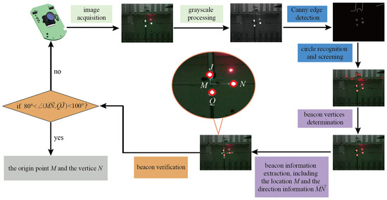 A Minimalist Self-Localization Approach for Swarm Robots Based on Active Beacon in Indoor ...