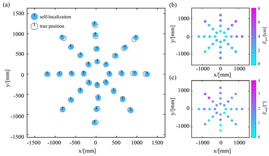 A Minimalist Self-Localization Approach for Swarm Robots Based on Active Beacon in Indoor ...