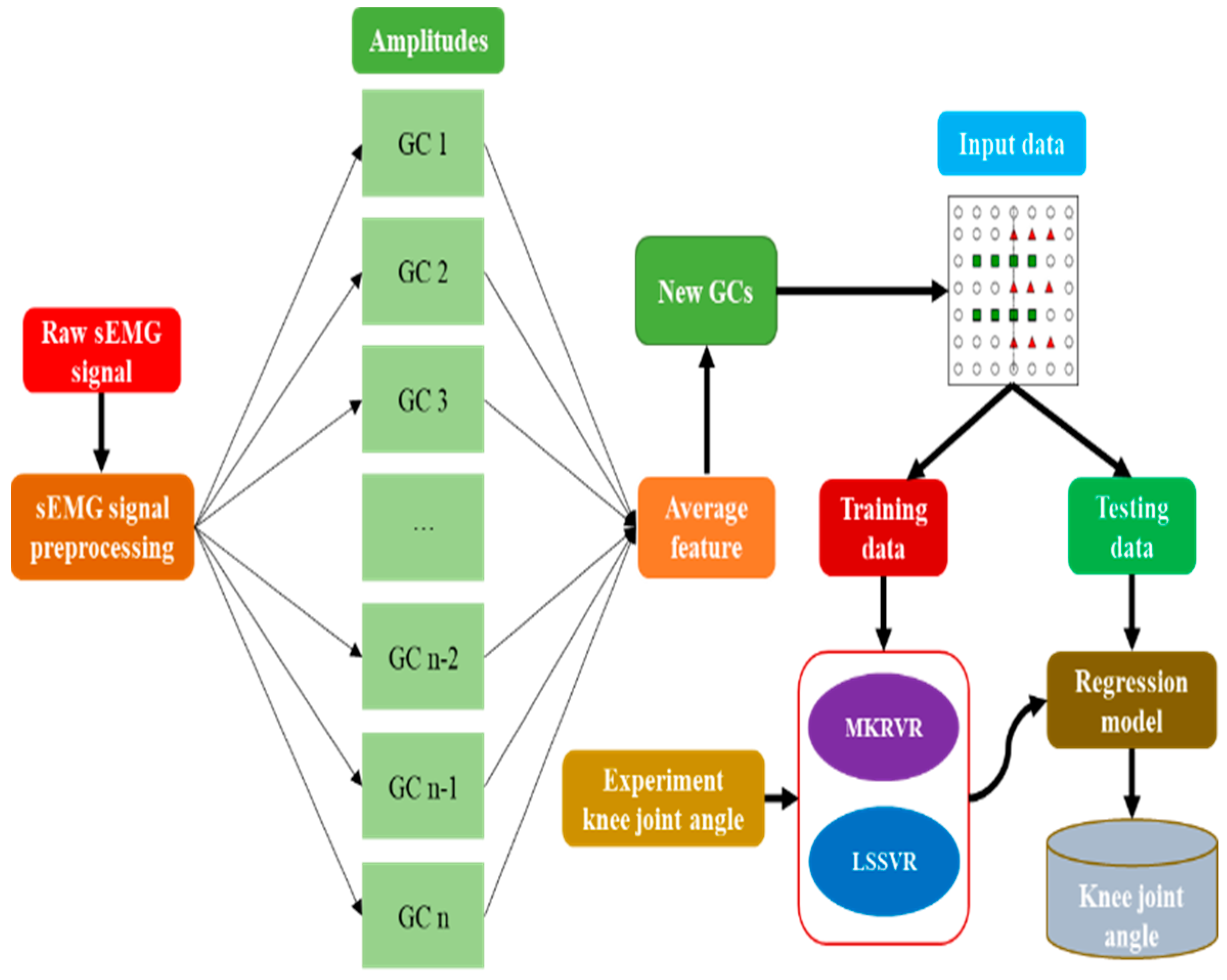 Sensors | Free Full-Text | Estimation of Knee Joint Angle from Surface EMG Using Multiple ...