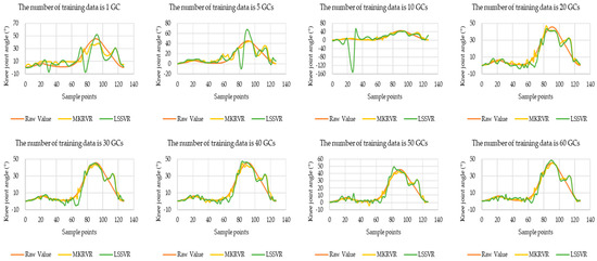 Estimation of Knee Joint Angle from Surface EMG Using Multiple Kernels ...
