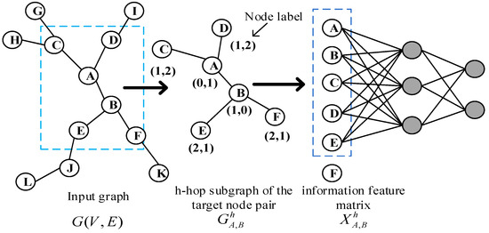 Graph Neural Network Based Efficient Subgraph Embedding Method For Link Prediction In Mobile