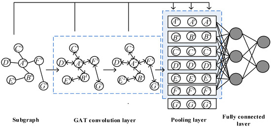 Graph Neural Network Based Efficient Subgraph Embedding Method For Link Prediction In Mobile
