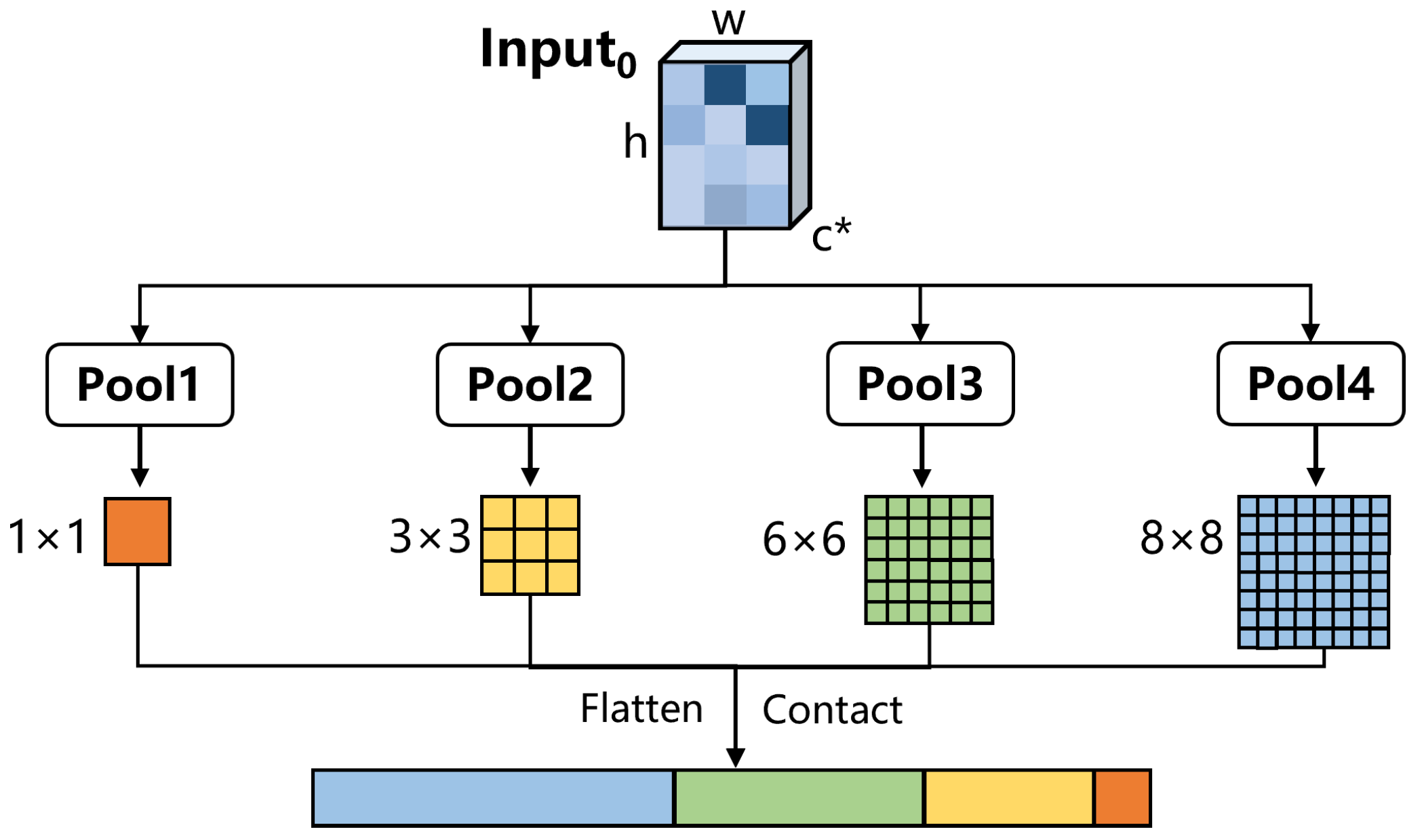 PNANet: Probabilistic Two-Stage Detector Using Pyramid Non-Local Attention