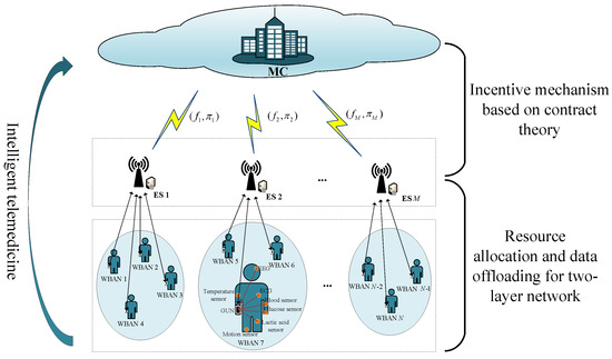Resource Allocation and Data Offloading Strategy for Edge-Computing-Assisted Intelligent ...
