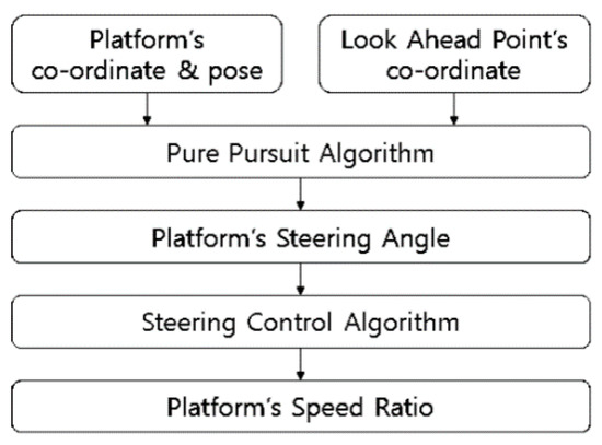 Sensors | Free Full-Text | Development of Path Generation and Algorithm ...
