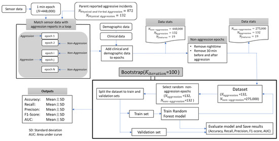 Machine Learning-Based Aggression Detection in Children with ADHD Using Sensor-Based Physical ...
