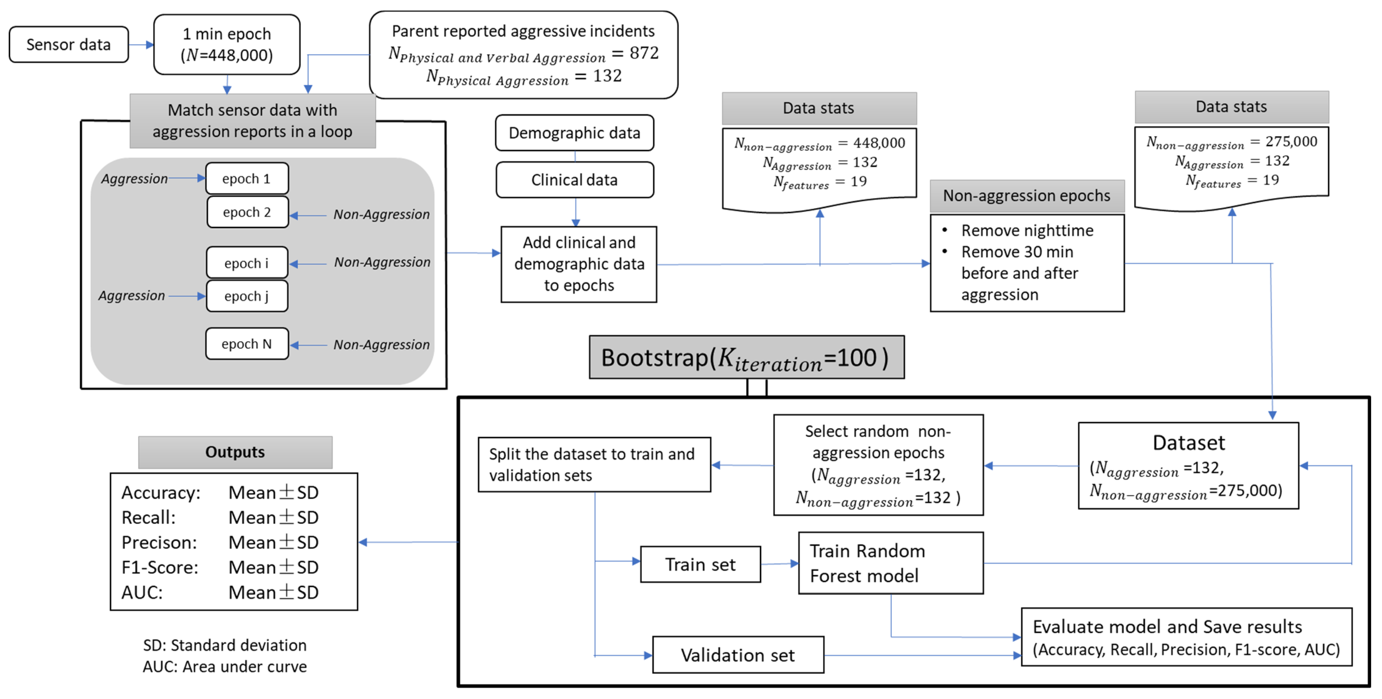 Machine Learning-Based Aggression Detection in Children with ADHD Using Sensor-Based Physical ...