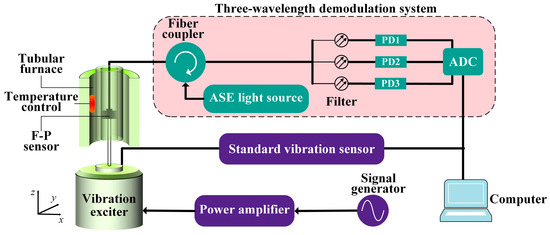 High-Temperature Fiber-Optic Fabry–Perot Vibration Sensor Based on ...
